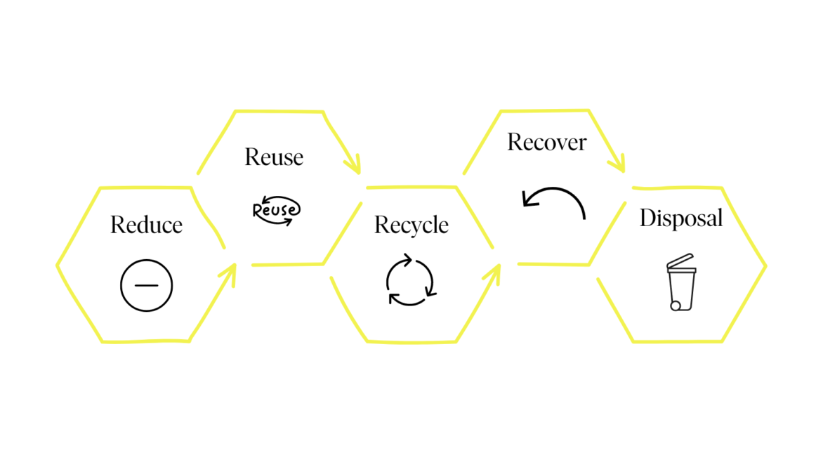 The 3Rs: Reduce, Reuse, Recycle (& more) - Fairmat