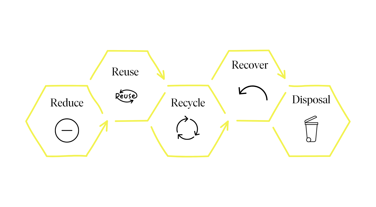 The 3Rs: Reduce, Reuse, Recycle (& more) - Fairmat